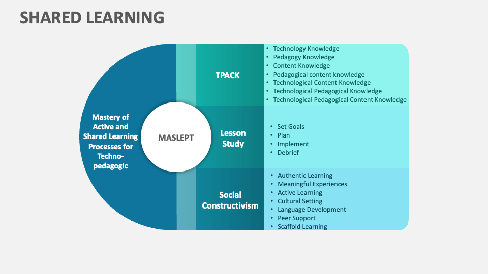Shared Learning Template for PowerPoint and Google Slides - PPT Slides