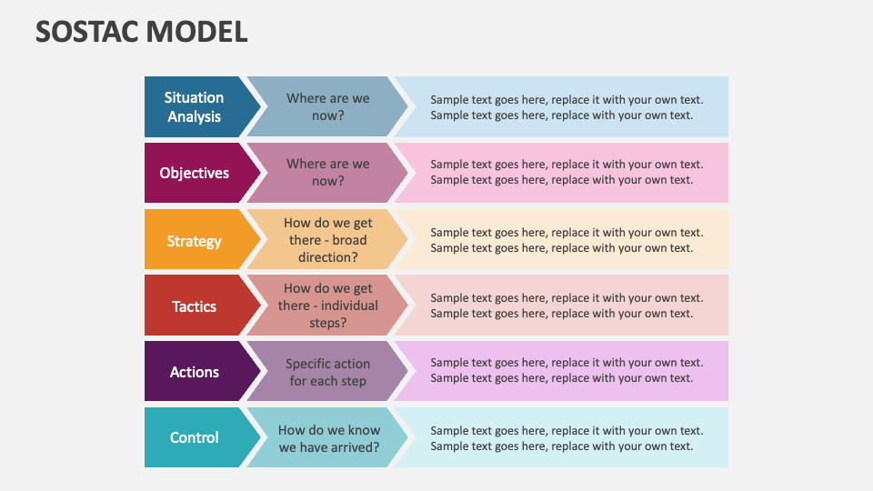 SOSTAC Model Template for PowerPoint and Google Slides - PPT Slides