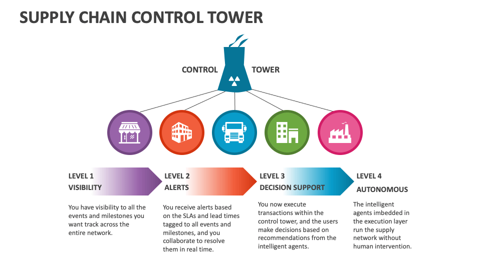 Supply Chain Control Tower Template for PowerPoint and Google Slides ... Supply Chain Control Tower Template for PowerPoint and Google Slides ...