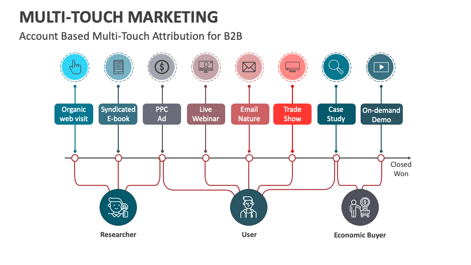 Multi-Touch Marketing PowerPoint and Google Slides Template - PPT Slides