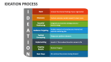 Ideation Process Template for PowerPoint and Google Slides - PPT Slides