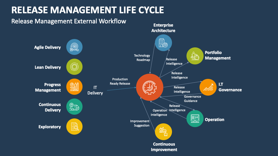 Release Management Life Cycle PowerPoint and Google Slides Template ...