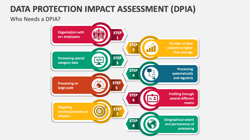 Data Protection Impact Assessment (DPIA) Template for PowerPoint and ...