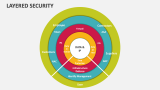 Layered Security Template for PowerPoint and Google Slides - PPT Slides