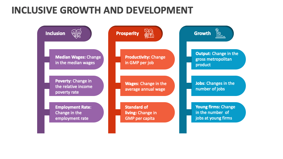 Inclusive Growth and Development PowerPoint and Google Slides Template ...