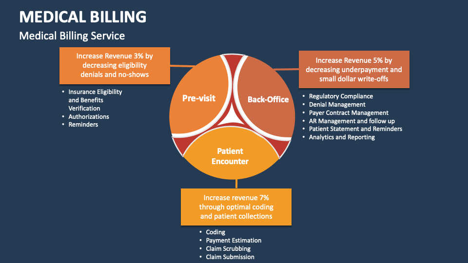 Medical Billing Template for PowerPoint and Google Slides - PPT Slides