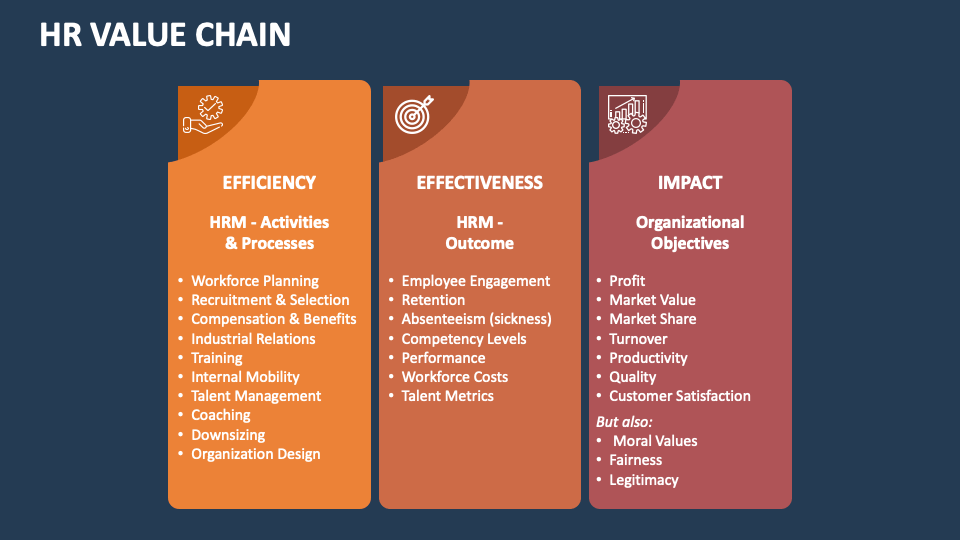 HR Value Chain PowerPoint and Google Slides Template - PPT Slides