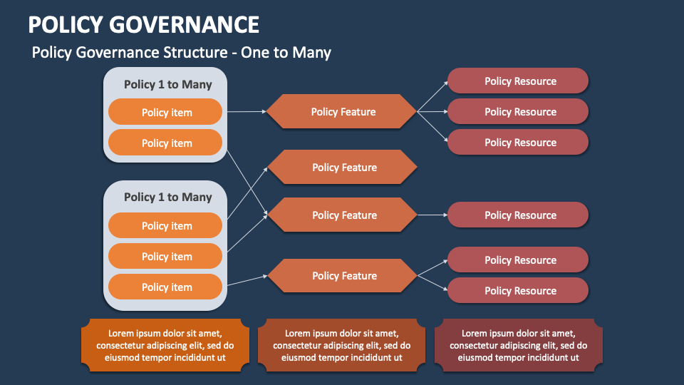 Policy Governance Template for PowerPoint and Google Slides - PPT Slides