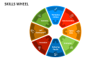 Skills Wheel PowerPoint and Google Slides Template - PPT Slides