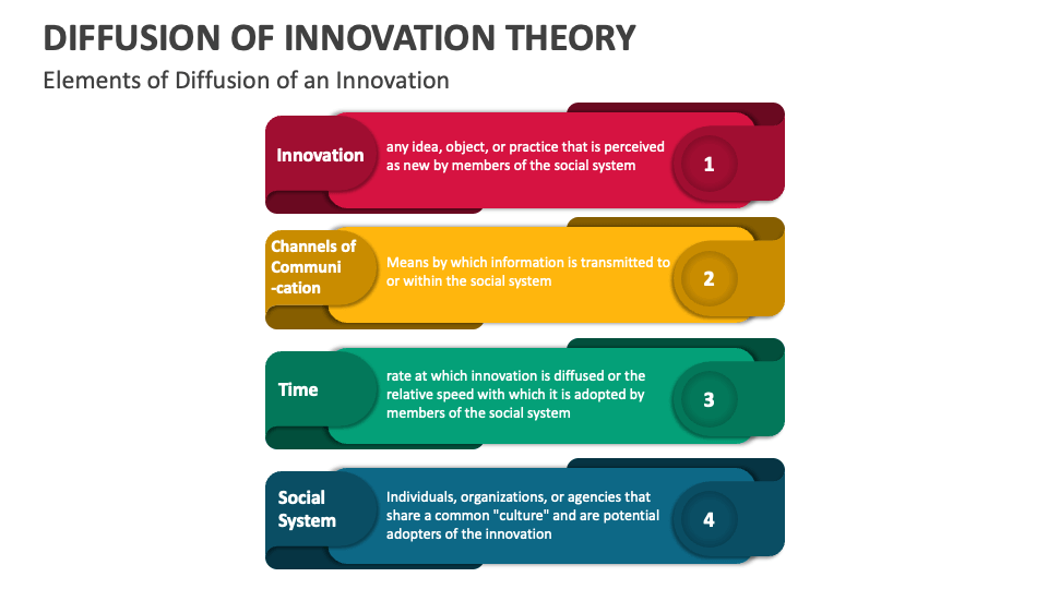 Diffusion of Innovation Theory Template for PowerPoint and Google Slides - PPT Slides