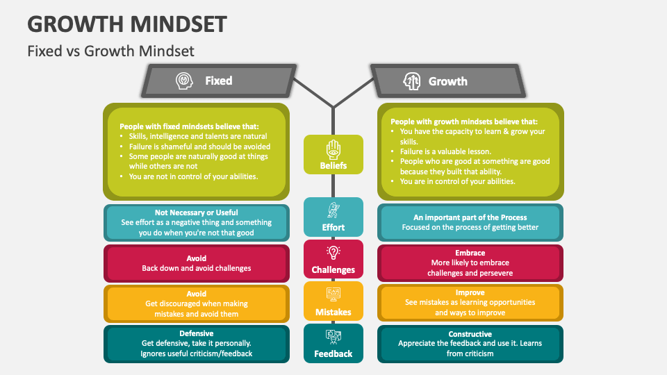 Growth Mindset Template for PowerPoint and Google Slides - PPT Slides