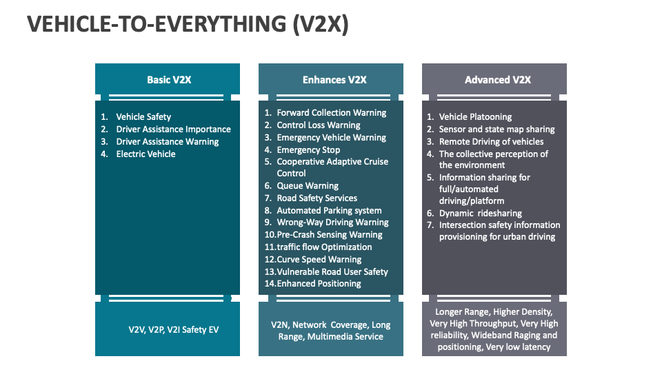 Vehicle-to-Everything (V2X) Template for PowerPoint and Google Slides - PPT Slides