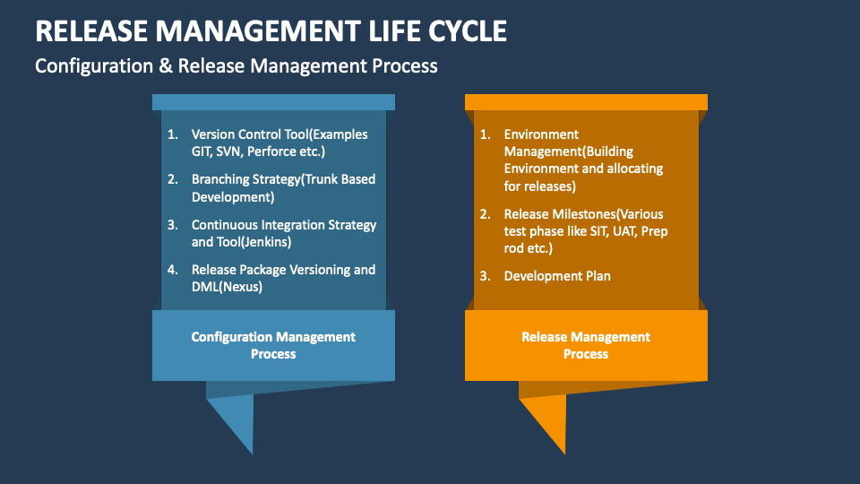 Release Management Life Cycle PowerPoint and Google Slides Template ...