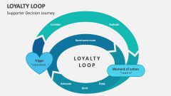 Loyalty Loop PowerPoint and Google Slides Template - PPT Slides