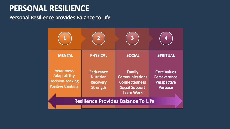 Personal Resilience Template for PowerPoint and Google Slides - PPT Slides
