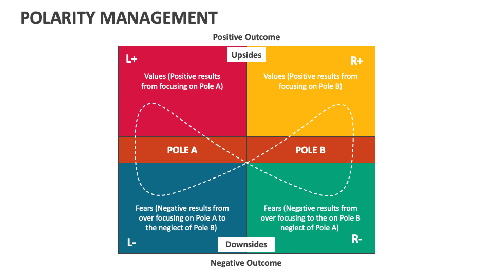 Polarity Management PowerPoint and Google Slides Template - PPT Slides Polarity Management PowerPoint and Google Slides Template - PPT Slides
