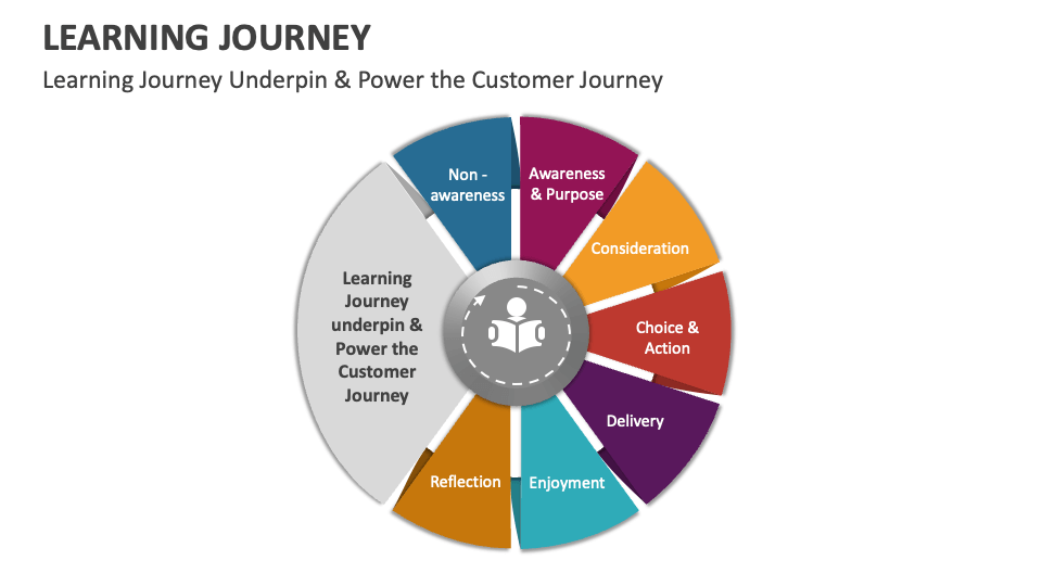 Learning Journey Template for PowerPoint and Google Slides - PPT Slides