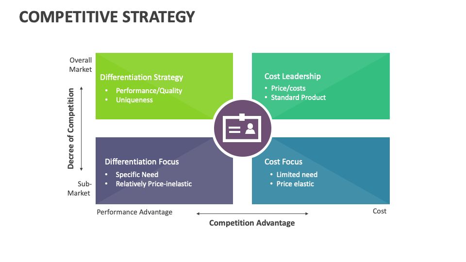 Competitive Strategy PowerPoint and Google Slides Template - PPT Slides
