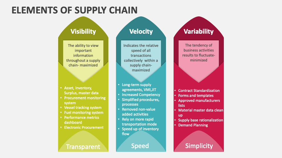 Elements of Supply Chain Template for PowerPoint and Google Slides ...