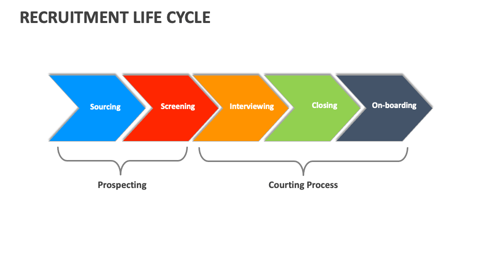 Recruitment Life Cycle Template for PowerPoint and Google Slides - PPT ...