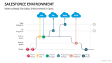 Salesforce Environment PowerPoint and Google Slides Template - PPT Slides