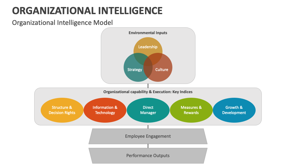 Organizational Intelligence PowerPoint and Google Slides Template - PPT ...
