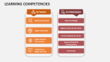 Learning Competencies PowerPoint and Google Slides Template - PPT Slides