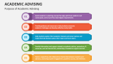 Academic Advising PowerPoint and Google Slides Template - PPT Slides