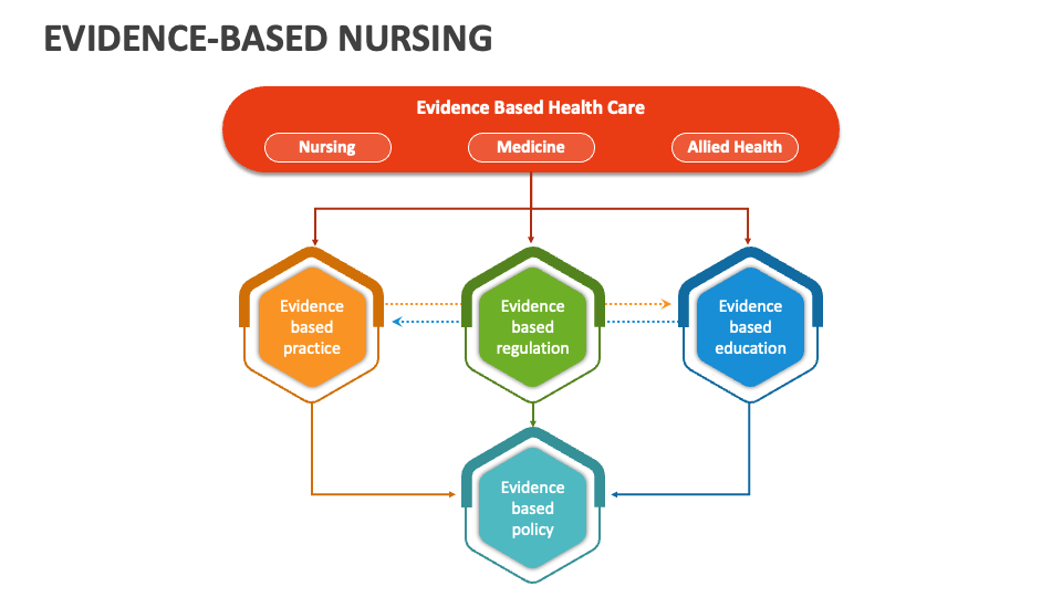 Evidence-Based Nursing PowerPoint and Google Slides Template - PPT Slides