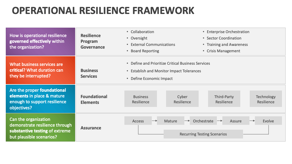 Operational Resilience Framework Template for Google Slides and ...