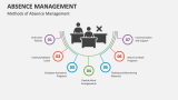 Absence Management PowerPoint and Google Slides Template - PPT Slides