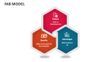 FAB Model PowerPoint and Google Slides Template - PPT Slides