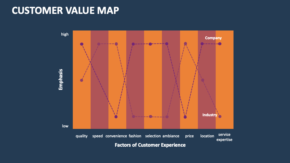 Customer Value Map Template for PowerPoint and Google Slides - PPT Slides