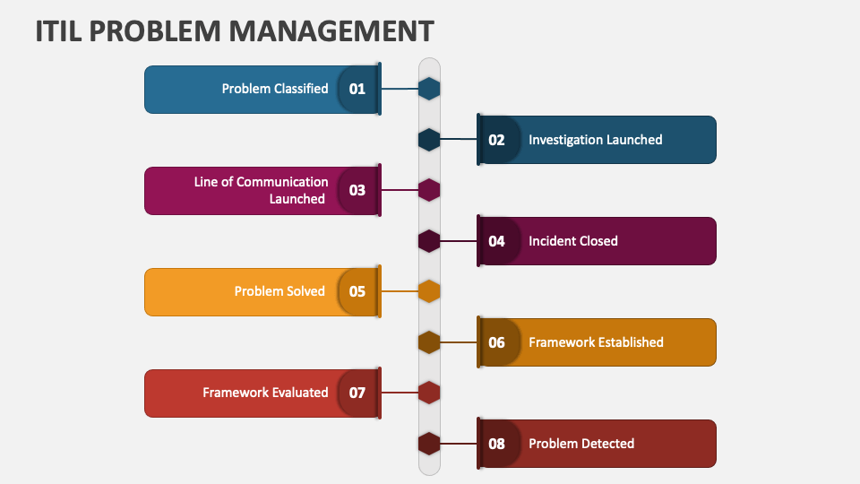 ITIL Problem Management PowerPoint and Google Slides Template - PPT Slides ITIL Problem Management PowerPoint and Google Slides Template - PPT Slides