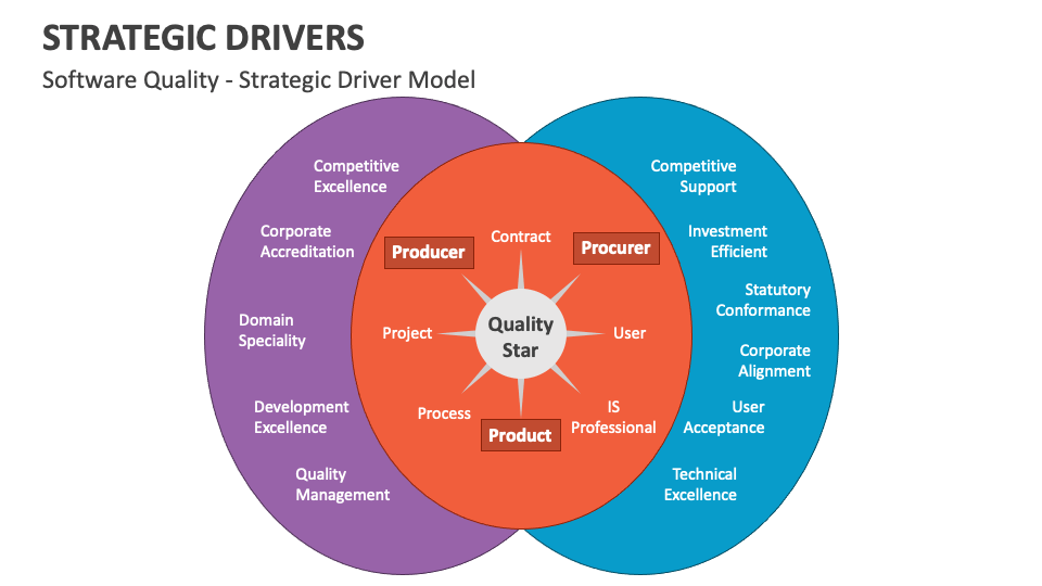 Strategic Drivers PowerPoint and Google Slides Template - PPT Slides