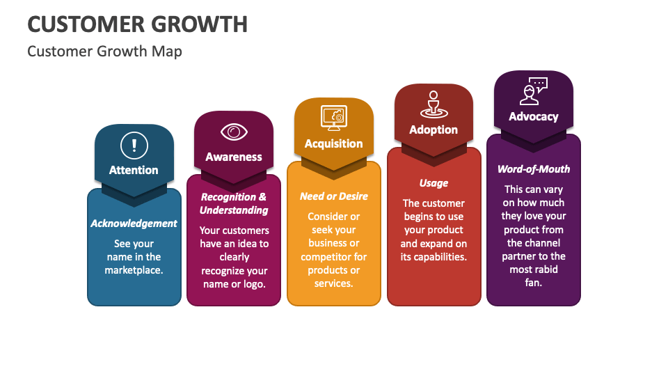Customer Growth PowerPoint and Google Slides Template - PPT Slides