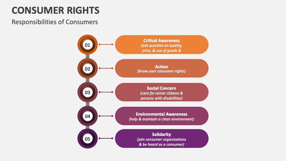 Consumer Rights Template for PowerPoint and Google Slides - PPT Slides