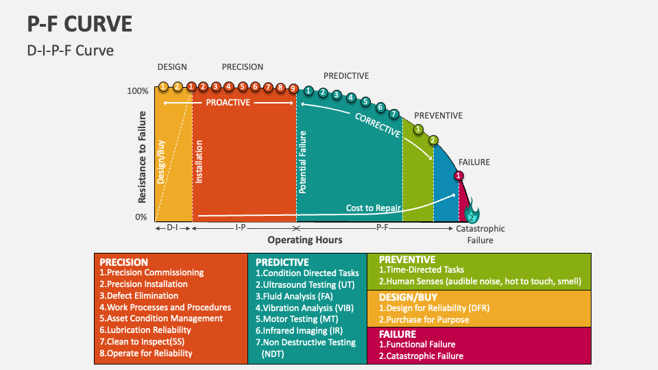 P-F Curve for PowerPoint and Google Slides - PPT Slides P-F Curve for PowerPoint and Google Slides - PPT Slides