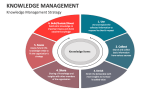 Knowledge Management Template for PowerPoint and Google Slides - PPT Slides