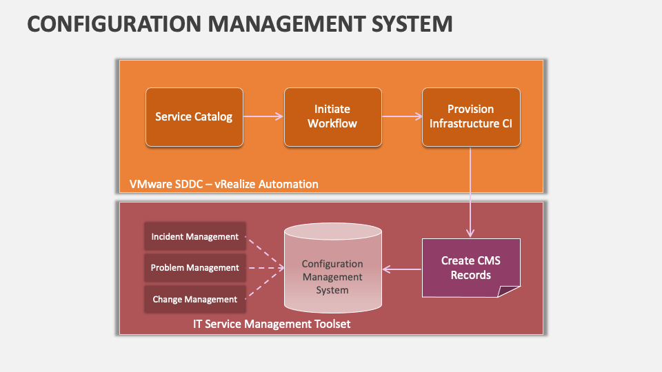 Configuration Management System Template for PowerPoint and Google Slides - PPT Slides