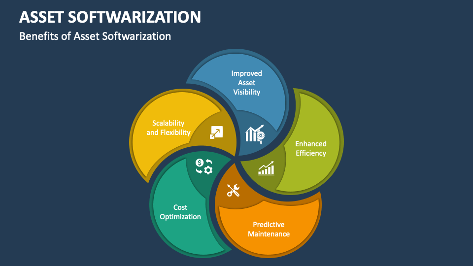 Asset Softwarization PowerPoint and Google Slides Template - PPT Slides