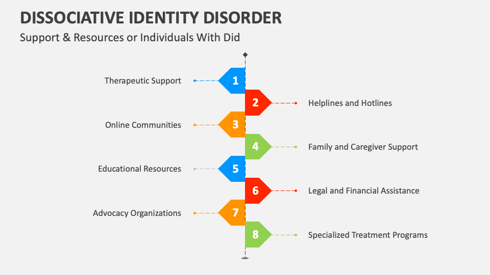 Dissociative Identity Disorder Template for Google Slides and ...