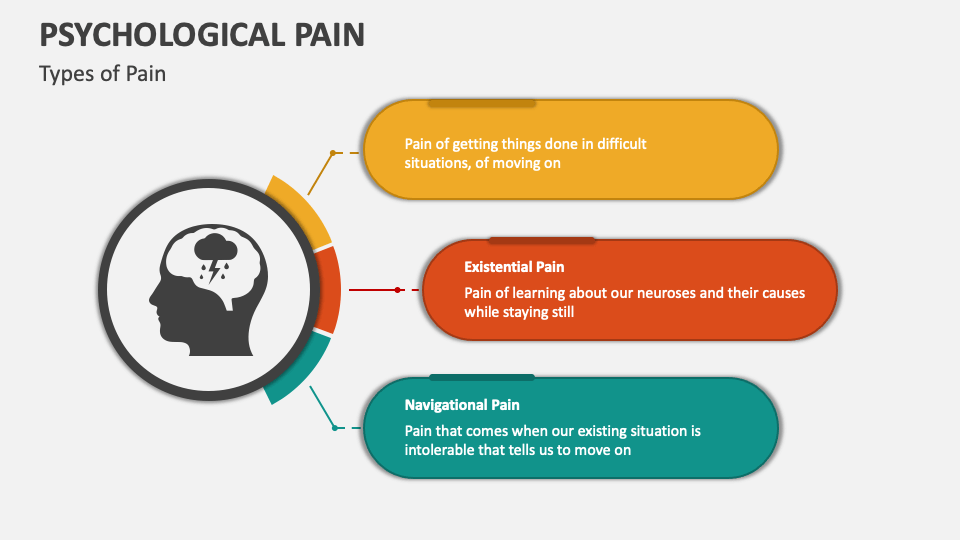 Psychological Pain PowerPoint and Google Slides Template - PPT Slides
