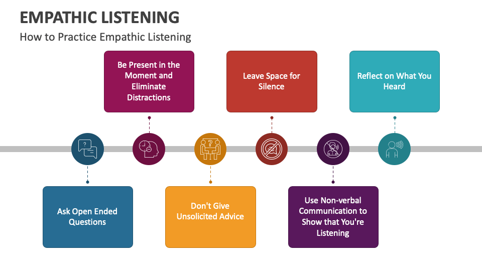 Empathic Listening Template for Google Slides and PowerPoint - PPT Slides