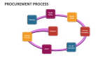 Procurement Process Template for PowerPoint and Google Slides - PPT Slides