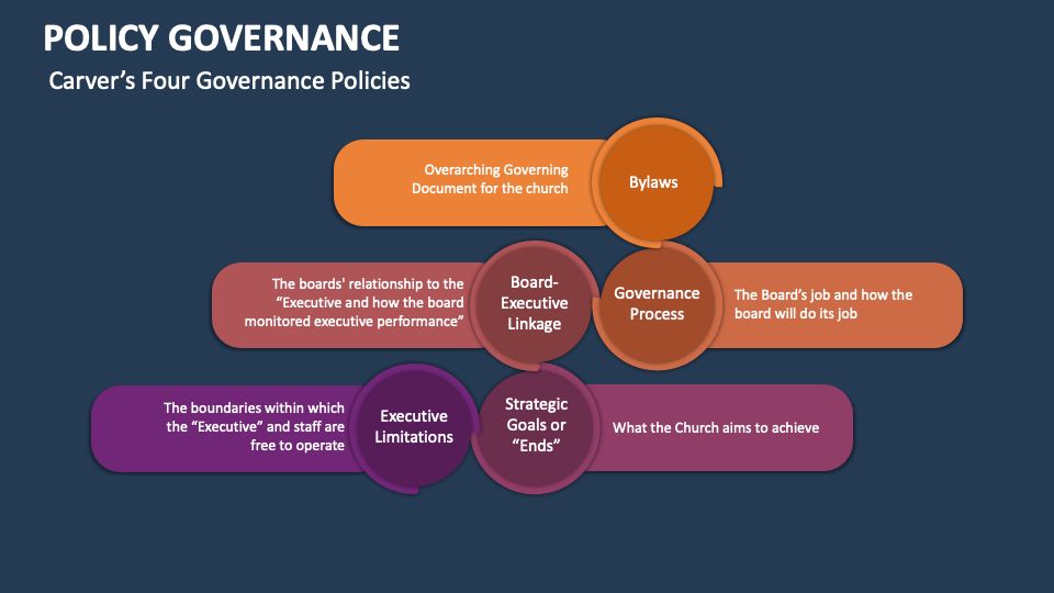 Policy Governance Template for PowerPoint and Google Slides - PPT Slides
