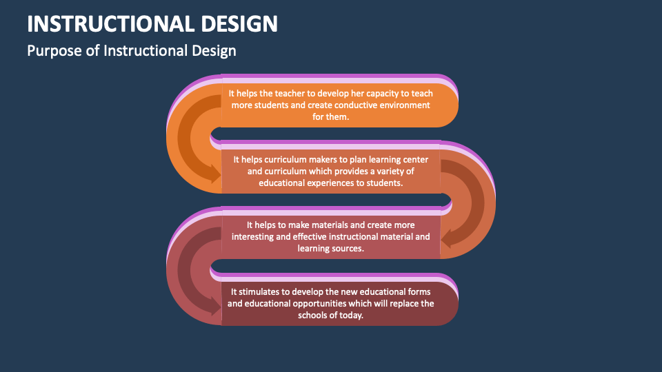 Instructional Design Template for PowerPoint and Google Slides - PPT Slides