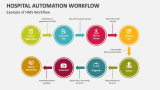 Hospital Automation Workflow PowerPoint and Google Slides Template ...