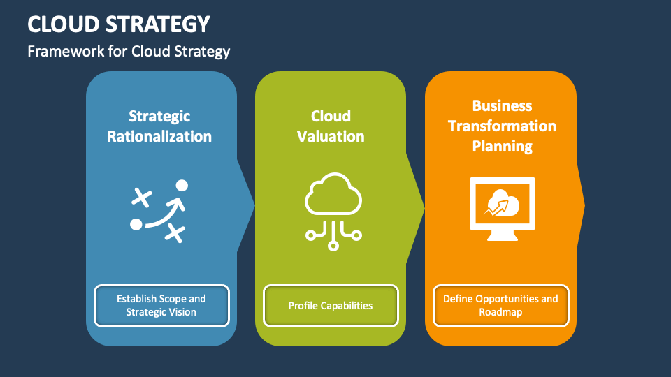 Cloud Strategy Template for PowerPoint and Google Slides - PPT Slides