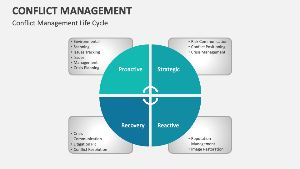 Conflict Management Template for PowerPoint and Google Slides - PPT Slides